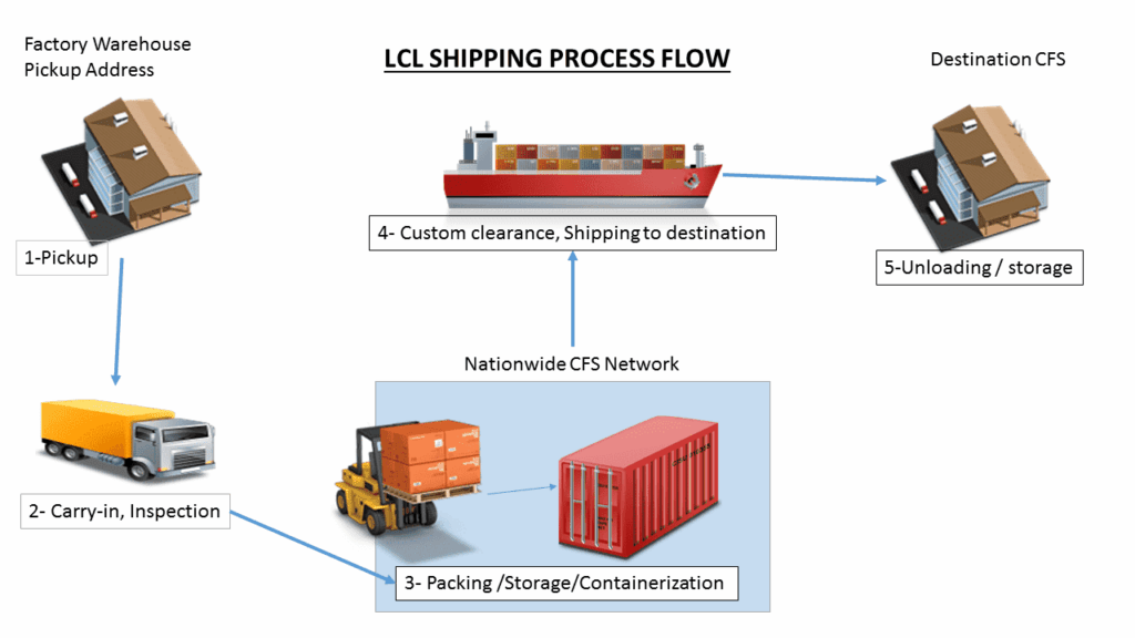 How does the LCL Freight work ? - 🥇SIAM Shipping ENG
