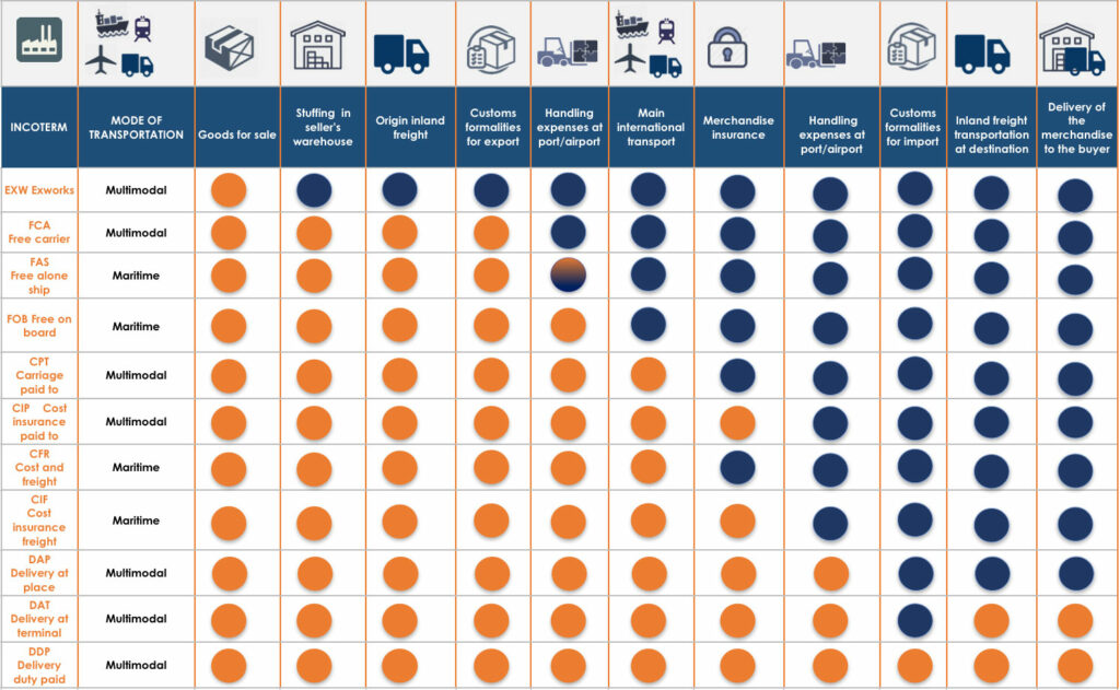 Incoterms 2020 [quick & simple guide]