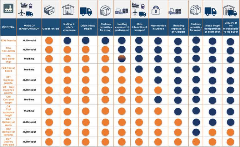 Incoterms 2020 [quick & simple guide]