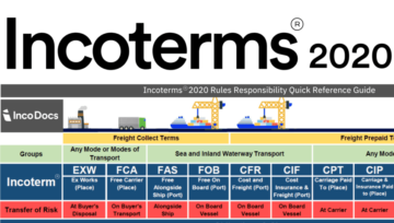 A 2023 : Step-by-Step guide to the Shipping Process - 🥇SIAM Shipping