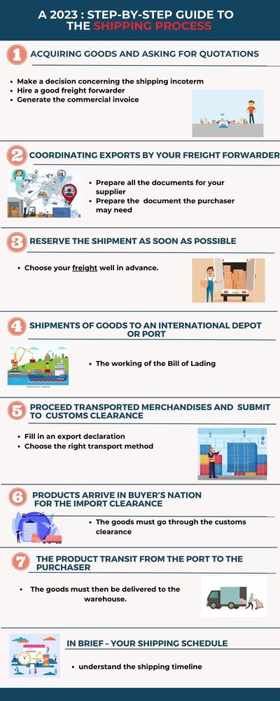 A 2023 : Step-by-Step guide to the Shipping Process - 🥇SIAM Shipping