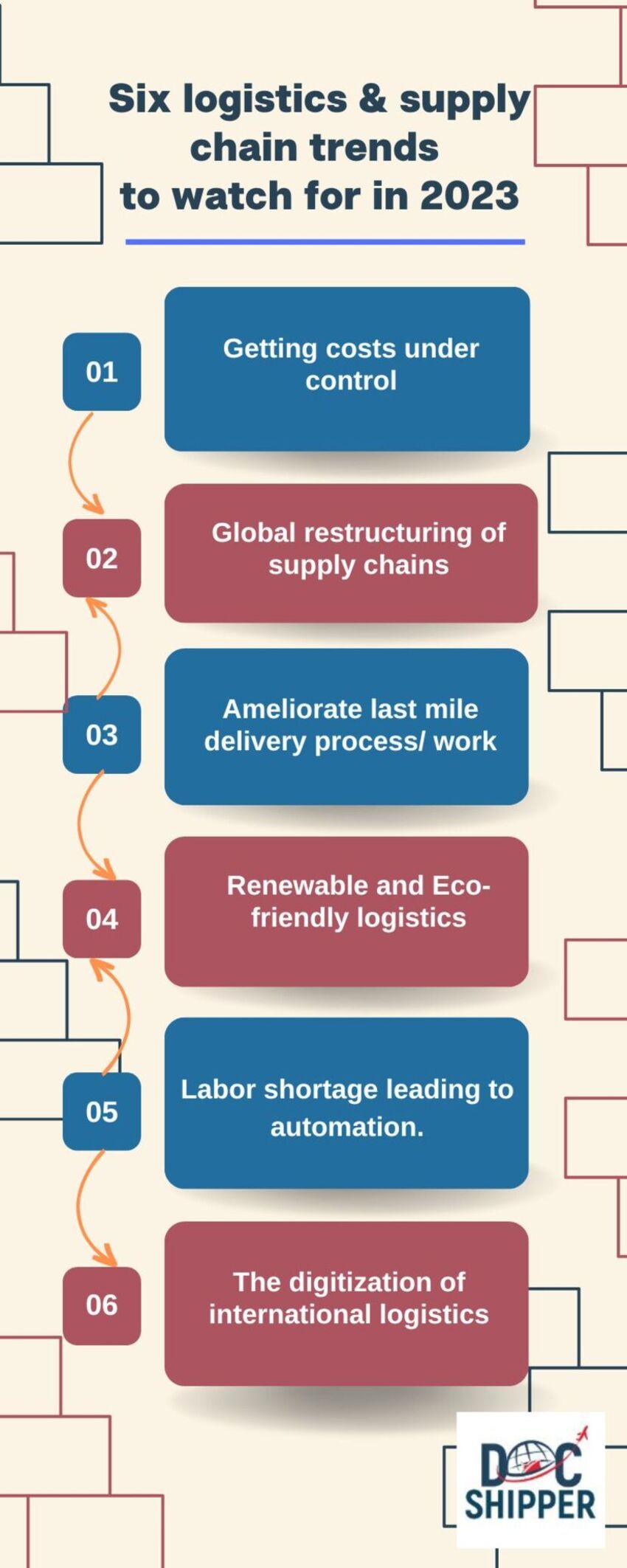 Six logistics and supply chain trends to watch for in 2023 - 🥇SIAM Shipping
