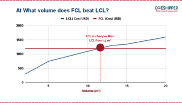 What is FCL? Complete Guide to Full Container Load [2025]