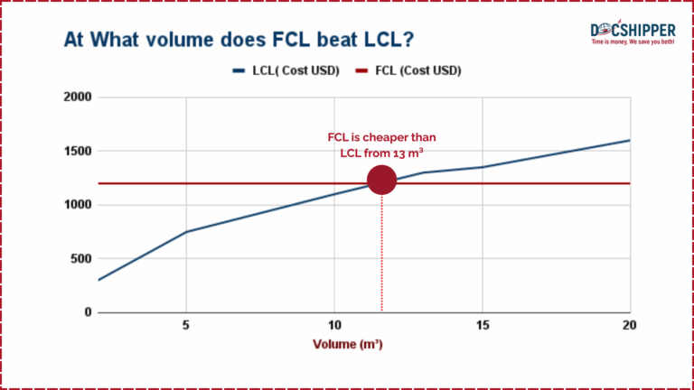 What is FCL? Complete Guide to Full Container Load [2025]