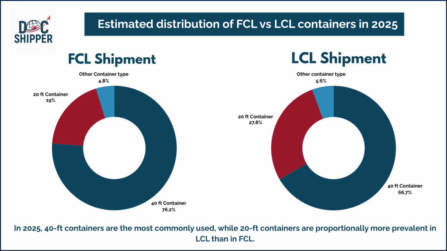 What is FCL? Complete Guide to Full Container Load [2025]