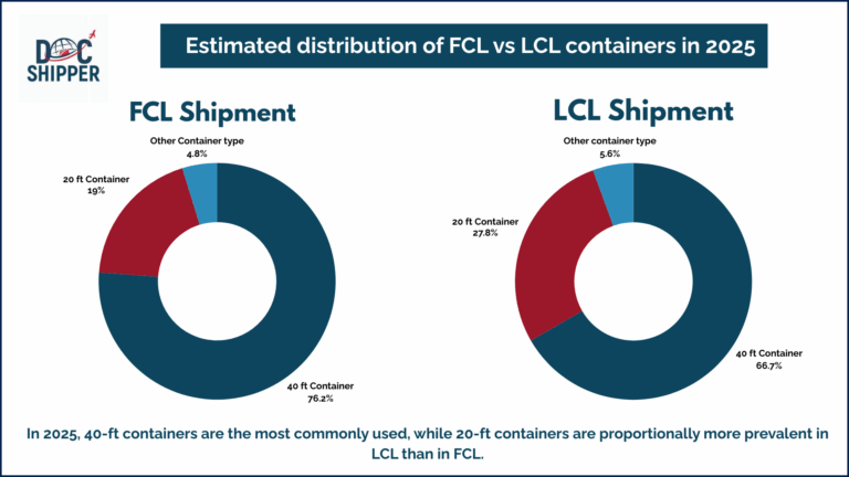 What is FCL? Complete Guide to Full Container Load [2025]