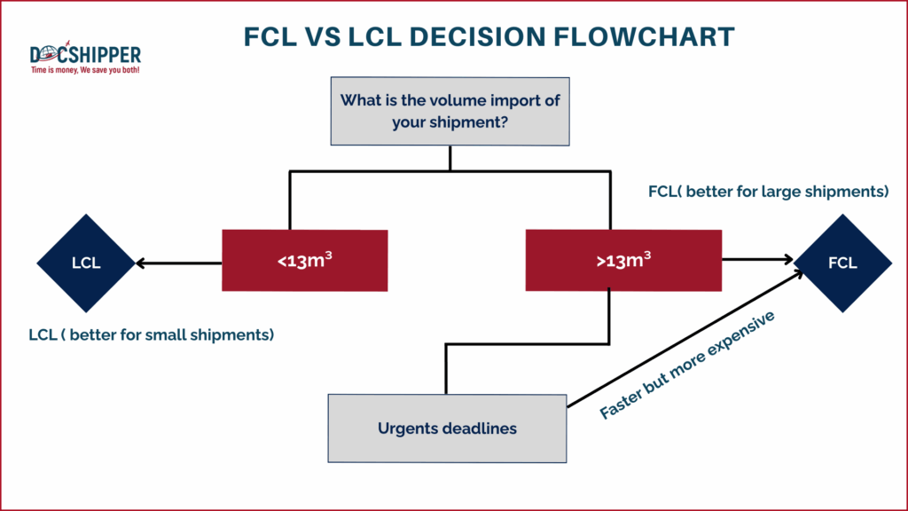 What is FCL? Complete Guide to Full Container Load [2025]