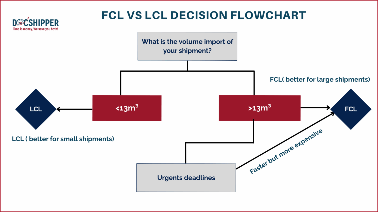 What is FCL? Complete Guide to Full Container Load [2025]