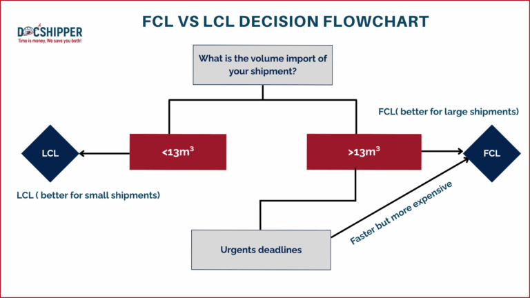 What is FCL? Complete Guide to Full Container Load [2025]