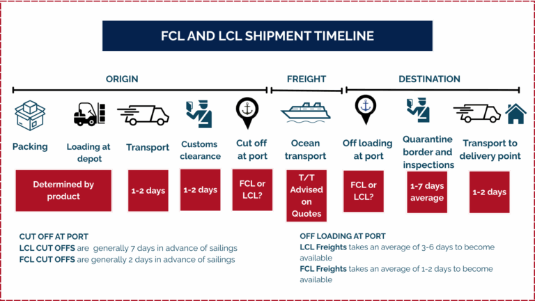 What is FCL? Complete Guide to Full Container Load [2025]